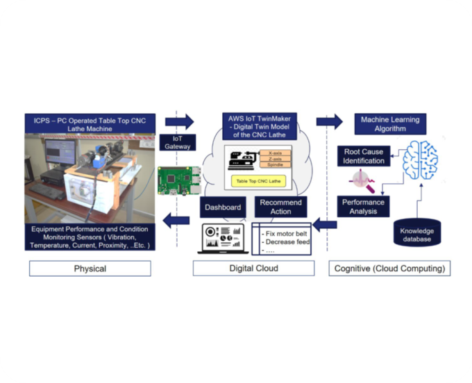 Technology Development Projects